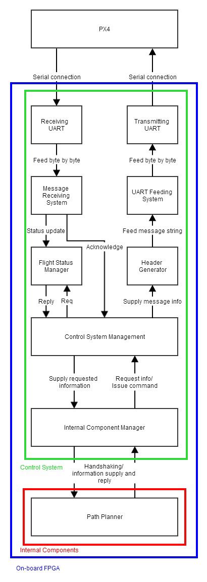 Proposed Modular Design Architecture Download Scientific Diagram