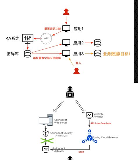 Api安全攻防靶场环境安全文档小迪渗透吧 提供最专业的渗透测试培训web安全培训网络安全培训代码审计培训安全服务培训ctf比赛