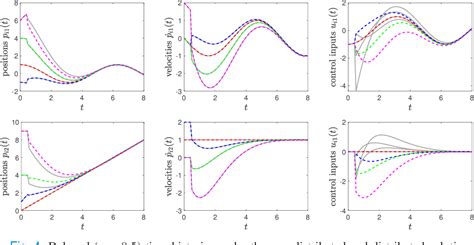 Figure 4 From Distributed Differential Graphical Game For Control Of Double Integrator Multi