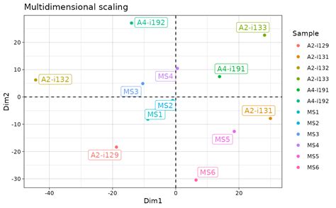 pca mds tsne visualisation mainly overlap gene usage — vis