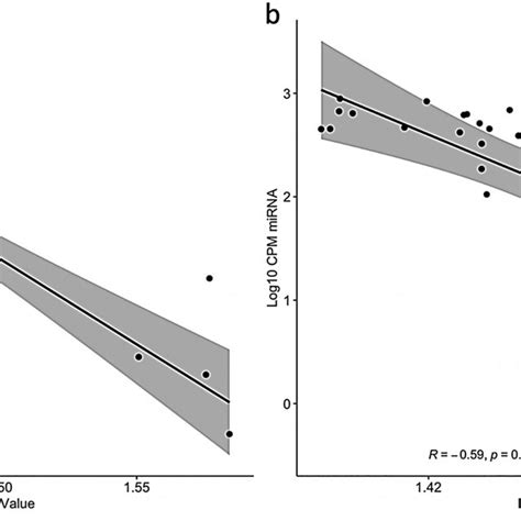 Correlation Between Ct Values From Qpcr And Normalized Sequencing Reads