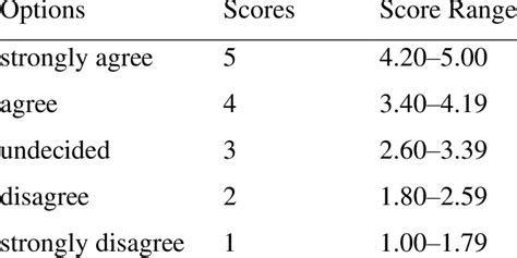 Likert Scale Options And Ranges Download Scientific Diagram