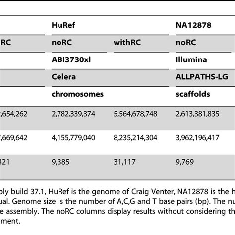 Four Human Genome Assemblies Download Table