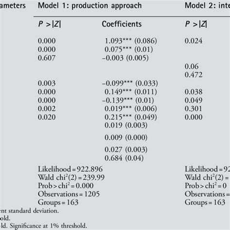 Stochastic Cost Frontier Estimation Of Mfis In Africa Download