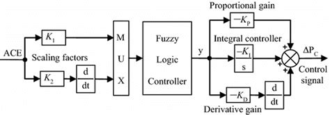 Structure Of Fuzzy Pid Controller Download Scientific Diagram