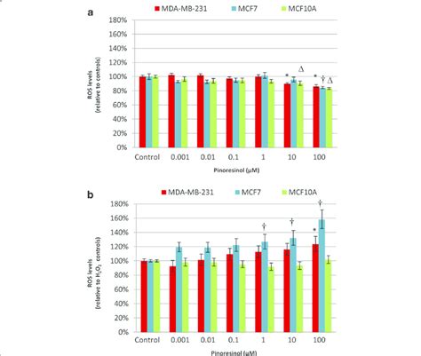 Dcfh Da Assay Intracellular Reactive Oxygen Species Ros In Breast