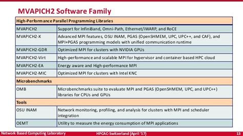 High Performance And Scalable Designs Of Programming Models For Exasc