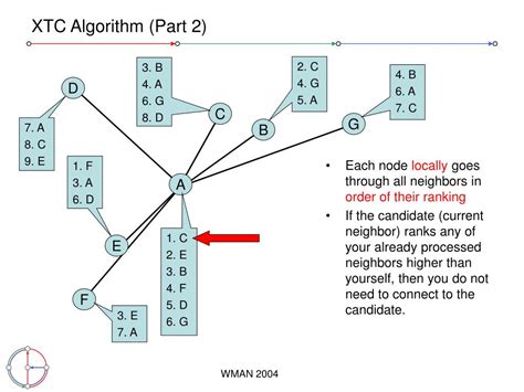 Ppt Xtc A Practical Topology Control Algorithm For Ad Hoc Networks Powerpoint Presentation