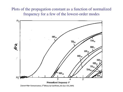 Ppt Chapter 2 Optical Fibers Structures Waveguiding And Fabrication Powerpoint Presentation