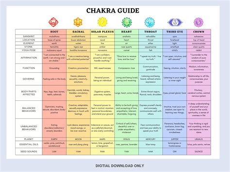 Buy Chakra Guide Chakras Cheat Sheet Printable Chakra Poster Online In