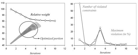 Convergence History For The Optimization Of The Composite Wing Download Scientific Diagram
