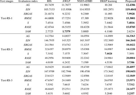 Quantitative Analysis Of The Fusion Images Obtained From Different