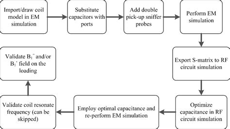 Magnetic Field Probe Based Co Simulation Method For Irregular Volume