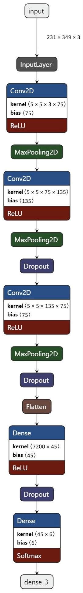 the artificial neural network architecture used in experiments the