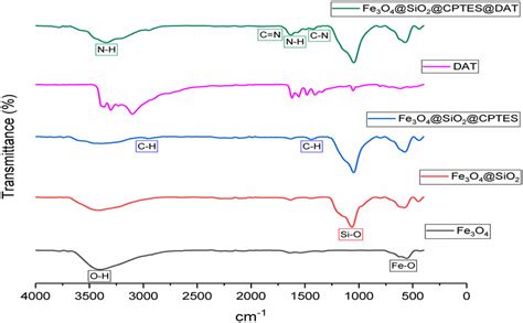 Auiii Extraction From Water Samples Using Triazole‐coated Novel Magnetic Adsorbents And