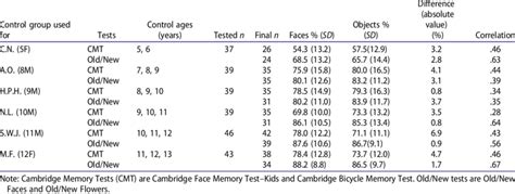 Percentage Accuracy From Control Participants On Matched Face And