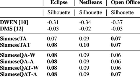 Cluster Results On Test Set Using Silhoutte Score For All Datasets Download Scientific Diagram