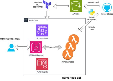 Building A Dynamic Serverless Api With Terraform Openapi And Aws