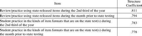 Item Structure Coefficients Download Table