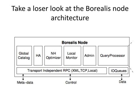 Ppt Dynamic Architecture Of Borealis Stream Processor Design