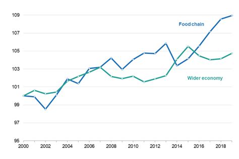 Total Factor Productivity Of The United Kingdom Food Chain 2019 Final