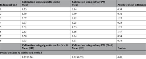 A Comparison Of Calibration Coefficient Mean Differences By Particulate