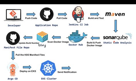 Real Time Devops Project Deploy To Kubernetes Using Jenkins End To