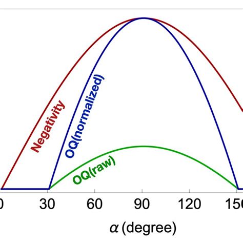 Entanglement Characterization Of Quantum States Generated From The Si