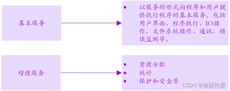 操作系统02 os结构 os架构 csdn博客