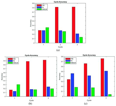 Overall Accuracy For The Three Models With Respect To Cycles A