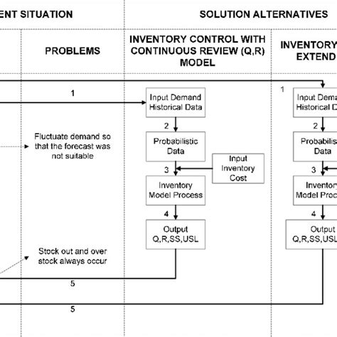 Framework Chart Research Download Scientific Diagram