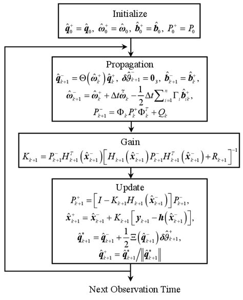 Flowchart Of Multiplicative Ekf Estimator Download Scientific Diagram