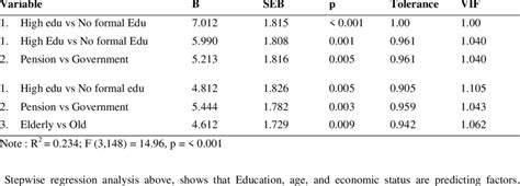 Multiple Regression With Stepwise Method Download Scientific Diagram