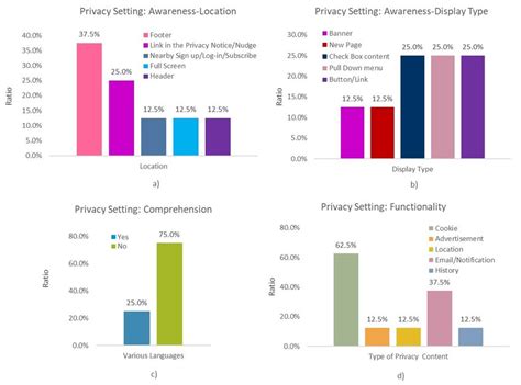 usability attribute analysis for privacy setting in the registering