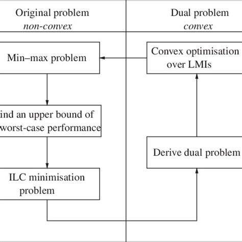 The Methodology To Design The Robust Ilc Download Scientific Diagram