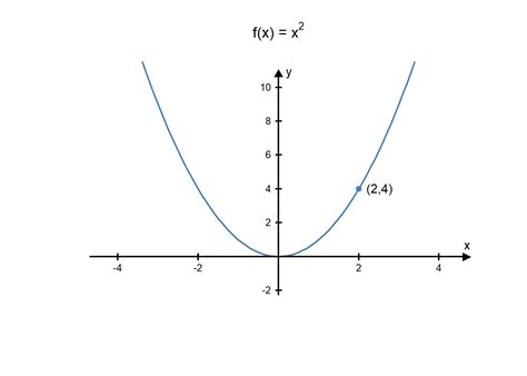 Lesson 8 Functions And Their Graphs
