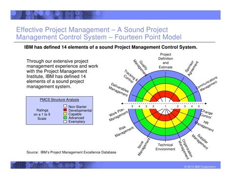 Effective Control System