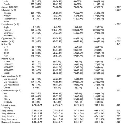 Univariate Analysis Between General Condition And Cognition Download Scientific Diagram