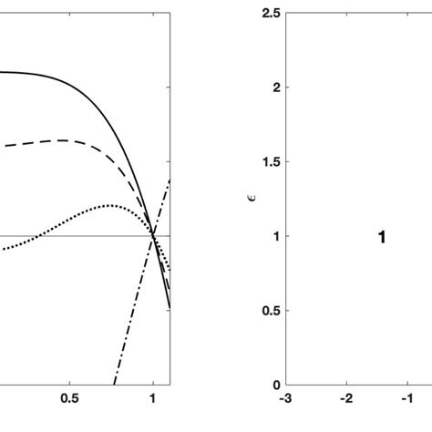 Left Examples Of Auxiliary Function G All With ζ ≡ 0 0 5 And M Download Scientific