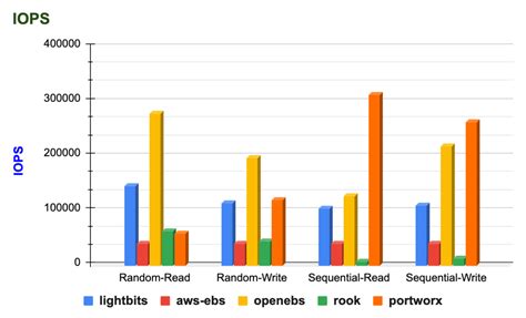 Run Postgresql On Kubernetes A Practical Guide With Benchmarks And