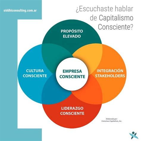 ¿Qué es el capitalismo consciente? – EMPRESA