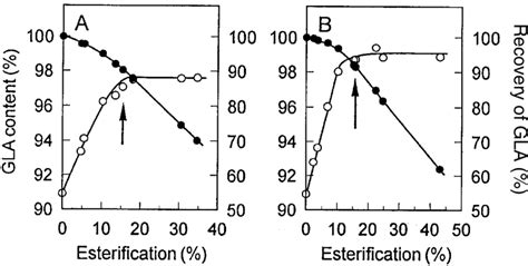 Selective Esterification Of Ffa Obtained By Single Esterification With Download Scientific