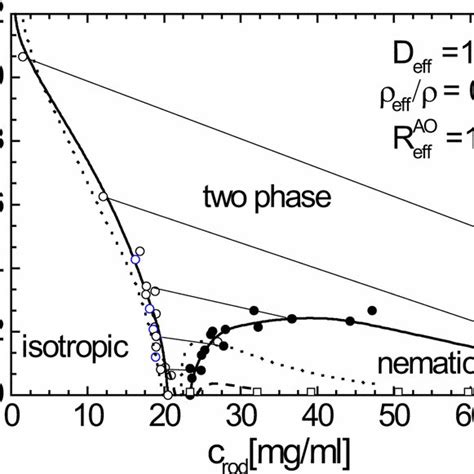 Phase Diagram For Rigid And Semiflexible Rods Calculated Using The Spta Download Scientific