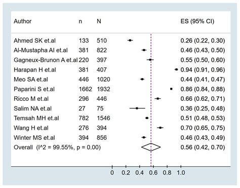 Acceptance Towards Monkeypox Vaccination A Systematic Review And Meta