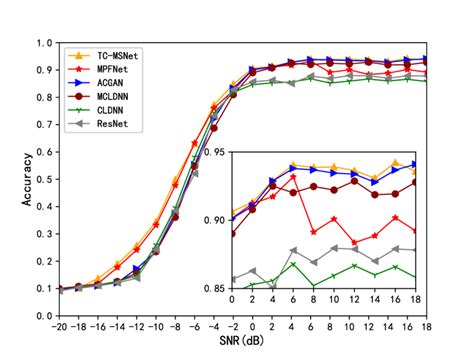 Accuracy On The Rml2016 10a With Different Snrs Download Scientific