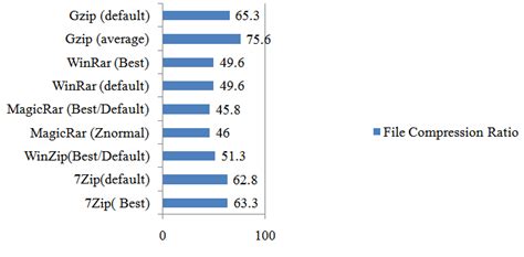 Compression Ratios Of Various Compression Techniques Download Scientific Diagram