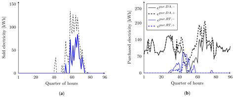 interval optimization to schedule a multi energy system with data