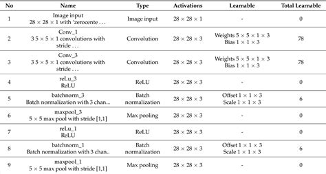 Table From Hand Pose Recognition Using Parallel Multi Stream CNN Semantic Scholar
