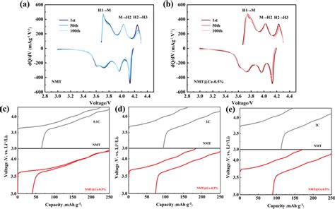 Dqdv Versus V Plots Derived From Consecutive Cycling Of A Nmt B