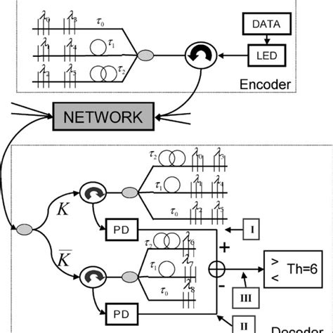 2 D Pcbd Encoderdecoder Scheme In K K K Download Scientific Diagram